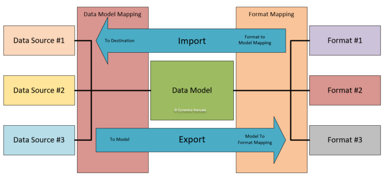 Electronic Reporting in Depth, Data Model Mapping – Dynamics Manuals