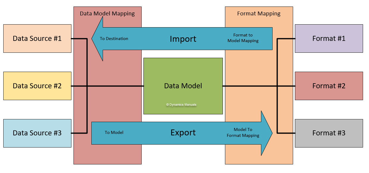Electronic Reporting in Depth, Data Model Mapping – Dynamics Manuals